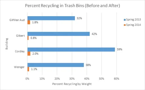 All in the Hall Program | Campus Recycling | Oregon State University